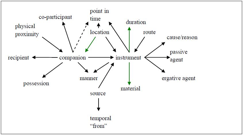 A Diachronic Dimension in Maps of Case Functions